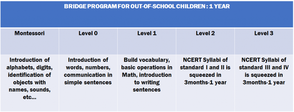 Bridge Schools for Migrant Children in Bangalore & Noida